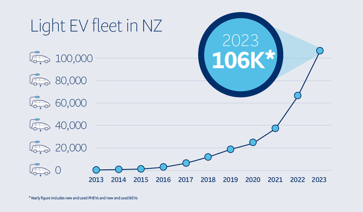 ChargeNet: Powering Aotearoa’s EV future - BNZ