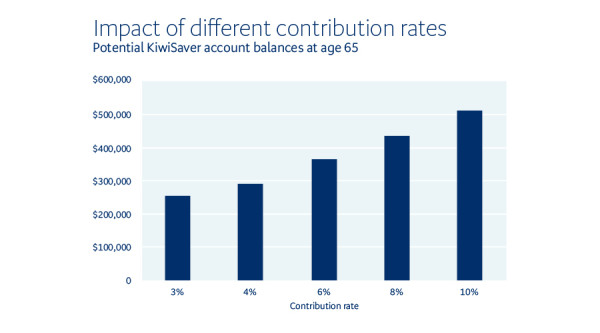 How increasing your contribution rate could boost your KiwiSaver ...