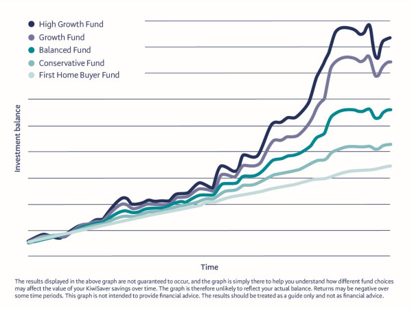 What is a high growth fund? - BNZ