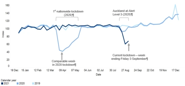 Consumer card spending beginning to bounce back - BNZ